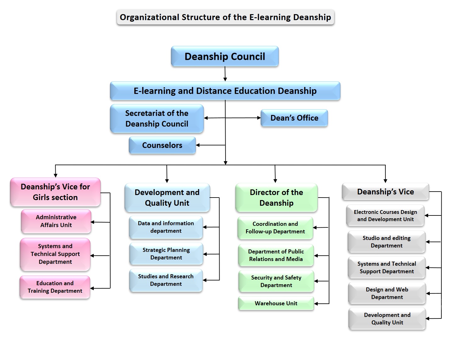 Organizational Structure - Elearning Deanship - NAJRAN UNIVERSITY
